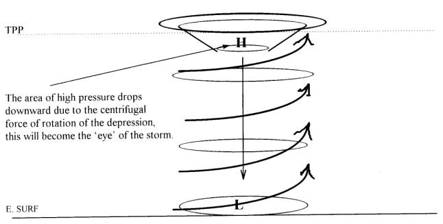 4) Hurricane - When winds reach force 12